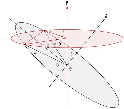 In Motion Alignment With Mems Imu Using Multilocal Linearization Detection