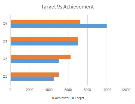 Creative Target Vs Achievement Charts In Excel