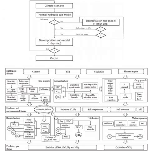 The Structure Of Dndc A Is An Earlier Version Of Dndc Figure From