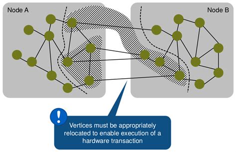Spcl Accelerating Graph Processing With Hardware Transactions On Shared And Distributed Memory