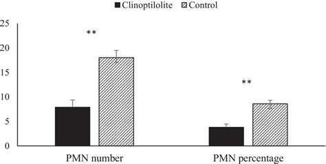Content Of Uterine Polymorphonuclear Leukocytes Number And Percentage Download Scientific