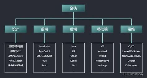 全栈工程师需要具备哪些技能？ csdn博客