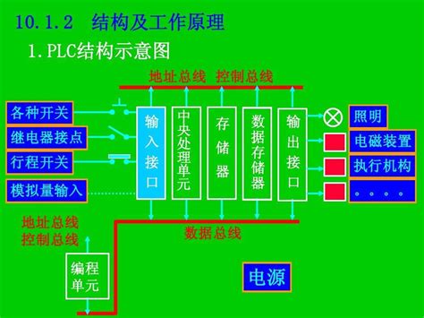工业互联 6 ：plc工业控制系统快速概览梯形图模块化编程架构规范 Csdn博客