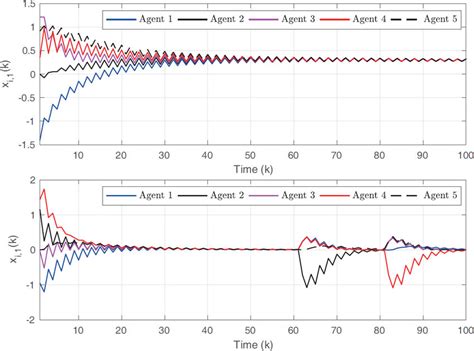 State Trajectories Xi1 K Of Five Agents Subject To Measurement