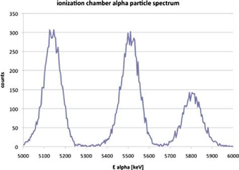 Alpha Particle Detection Efficiency For The Time Pick Off Detectors As