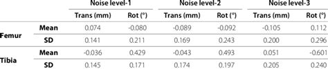 Translation And Rotation Error Due To Different Noise Levels Download Table