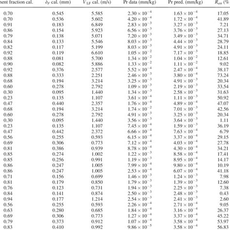 Comparison Between Predicted And Experimental Data Download Table
