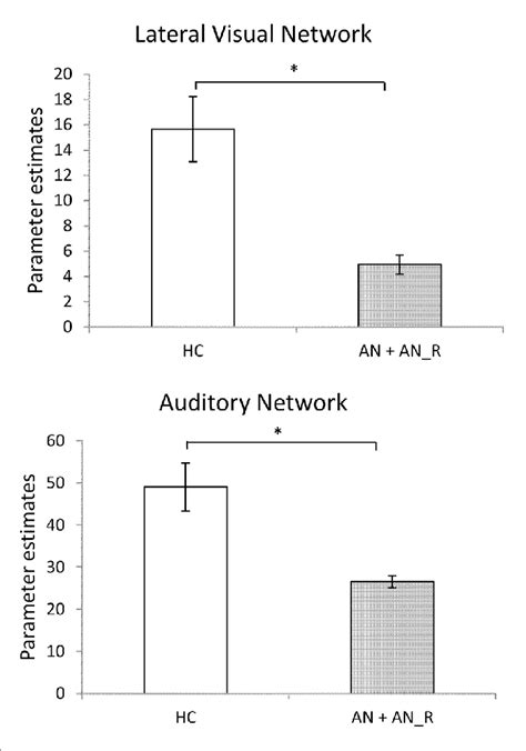 Significantly Reduced Functional Connectivity In The Pooled An And Download Scientific