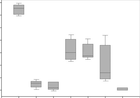 Box Plot Of The In Vitro Pollen Germination With Six Candidate Blossom