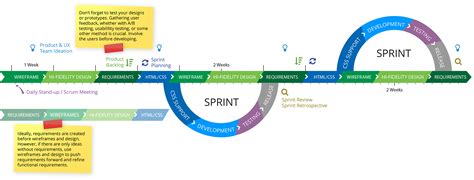 Project Management Agile Waterfall And Ux Diagrams On Behance