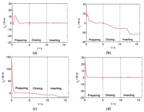 Space Robot On Orbit Operation Of Insertion And Extraction Impedance