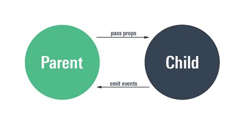 Understanding The Props In React