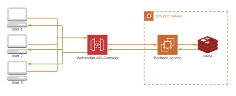 [aws] ทำ Websocket ใน Api Gateway ผ่าน Thanapon