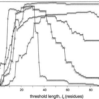 The Relationships Of The R M S Difference D Versus The Threshold Download Scientific
