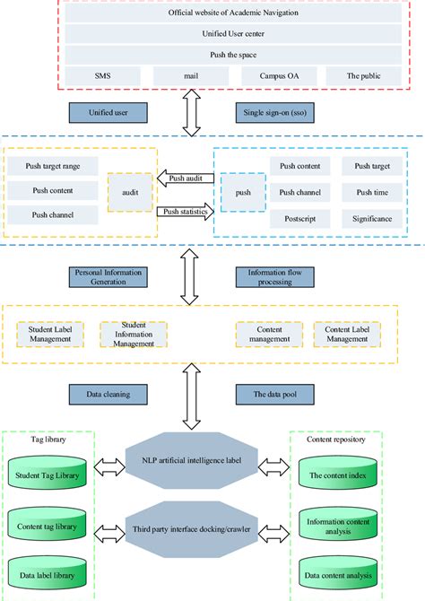 Personalized Information Push System Model Download Scientific Diagram