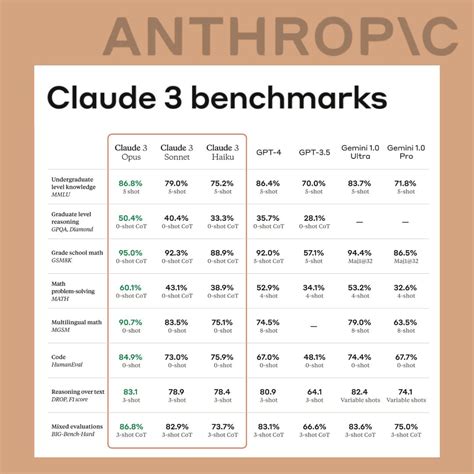 BREAKING: Anthropic releases Claude 3, claiming it beats OpenAI's GPT4… | Conor Grennan | 22 ...