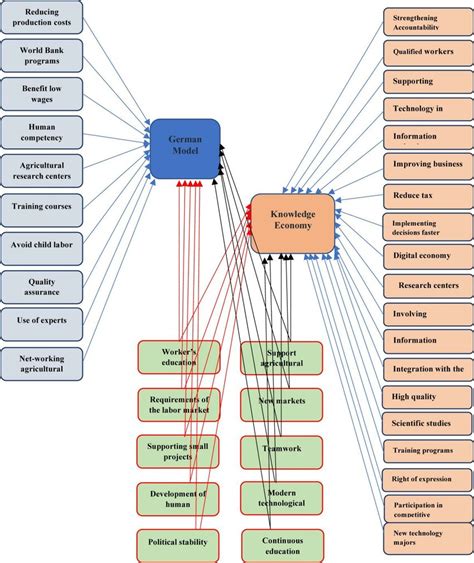 Nvivo Analysis Graph Derived Components From German Model And Knowledge Download Scientific