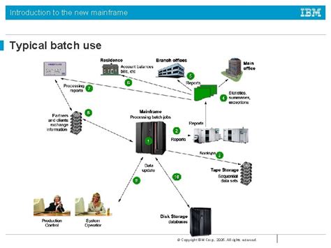 Introduction To The New Mainframe Zos Basics Chapter