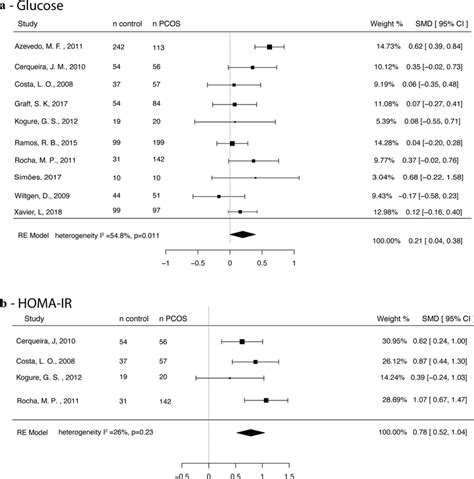 Forest Plot Showing A Fasting Glucose B Homa Ir Download Scientific