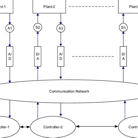 Distributed Topology Download Scientific Diagram