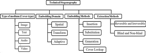 Schematic Description Of Steganography Techniques 69 70 Download Scientific Diagram
