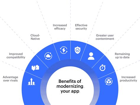Enterprise App Modernization How To Apply For Better CX