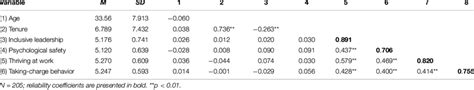 Means Standard Deviation Correlations And Reliability Estimates Of