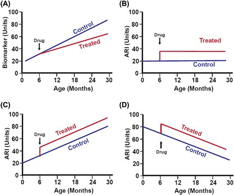 Aging Biology Aging Rate Indicators Speedometers For Aging Research
