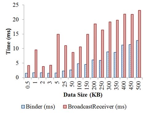IPC Latency Of BroadcastReceiver Based Mechanism And Binder Based Download Scientific Diagram