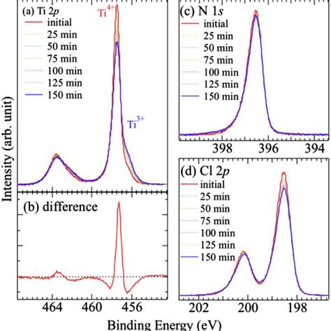 Soft X Ray Irradiation Time Dependence Of The Valence Band Pes Spectra