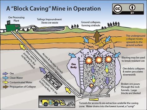 Subsurface Mining Methods