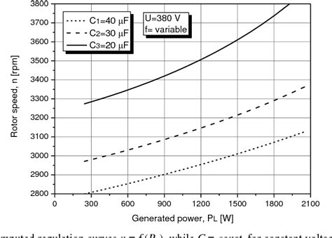 Figure 5 From Identifying Voltage And Frequency Regulation Curves Of Self Excited Induction