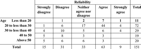cross tabulation of age and reliability download scientific diagram
