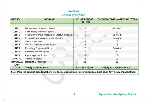 Cbse Class 11 Physical Education Syllabus 2025 New Download Pdf