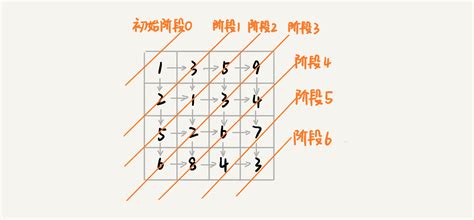 数据结构与算法：41 动态规划理论：最优子结构、无后效性和重复子问题 最优子结构 重叠子问题 无后效性 csdn博客