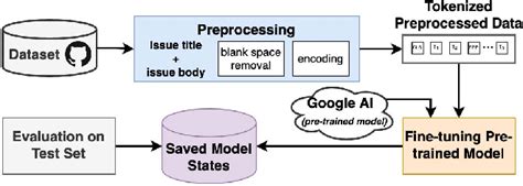 figure 1 from bert based github issue report classification semantic