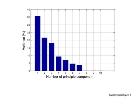 PPT Variance PowerPoint Presentation Free Download ID