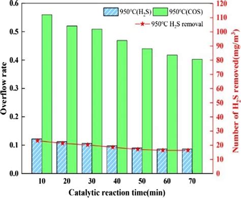 cos removal rate and h2s overflow rate of al2o3 hollow sphere