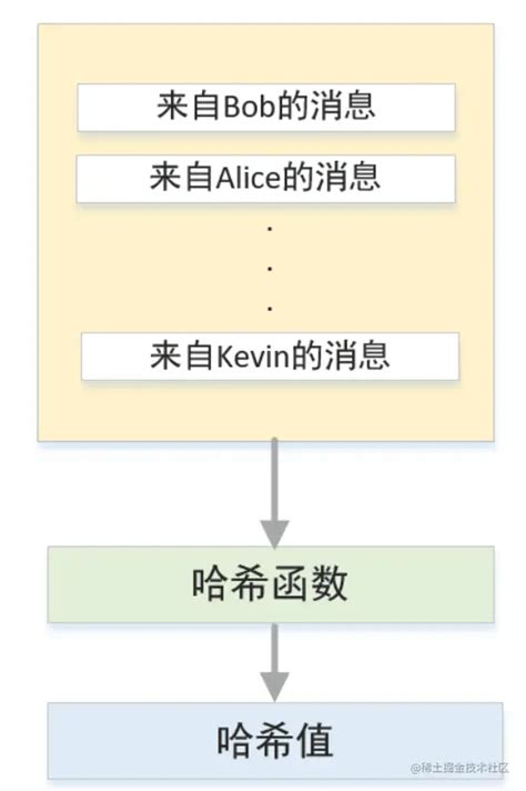【墨夜拎月·web30·区块链】区块链 挖矿区块链 挖矿 区块链中，当bob付款给alice时，创建了一个转账交易，但 掘金