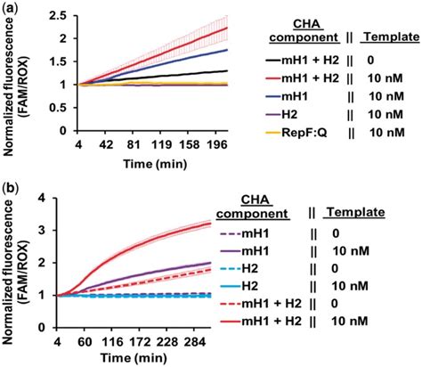 Cotranscriptionally Generated Rna Cha As Signal Transducer For Nucleic Download Scientific