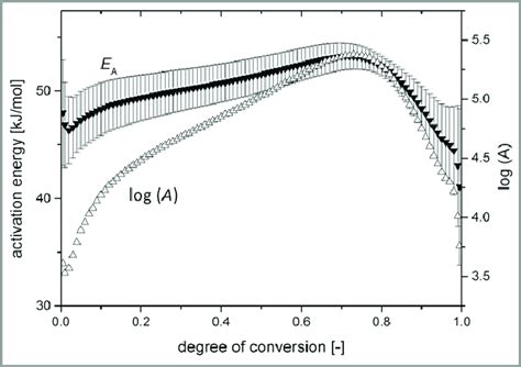 Energy Of Activation And Pre Exponential Factor As A Function Of Degree Download Scientific