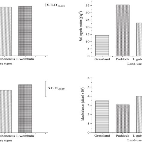 Chemical And Biological Soil Indicators As Influenced By Land Use Types