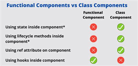 understanding functional vs class components in react by all about
