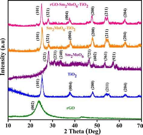 XRD Patterns Of Prepared RGO TiO Sm MoO Sm MoO TiO Download Scientific