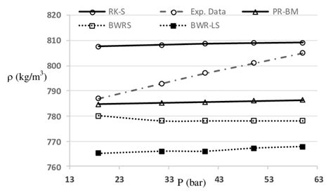 Figure3 Density Calculation Of Co 2 1 Propanol System With 4