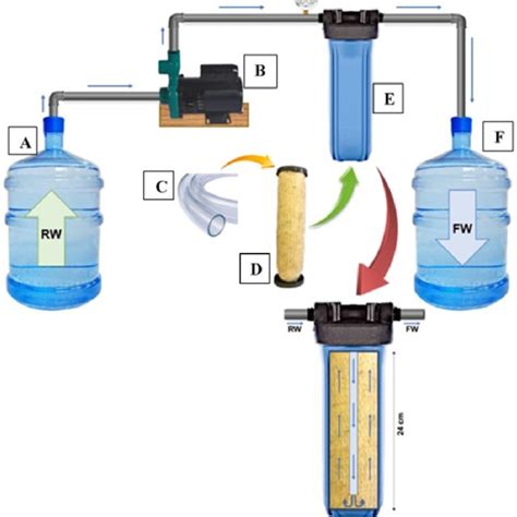 Scheme Representing The Cellulose Acetate Fiber Filtration System A Download Scientific