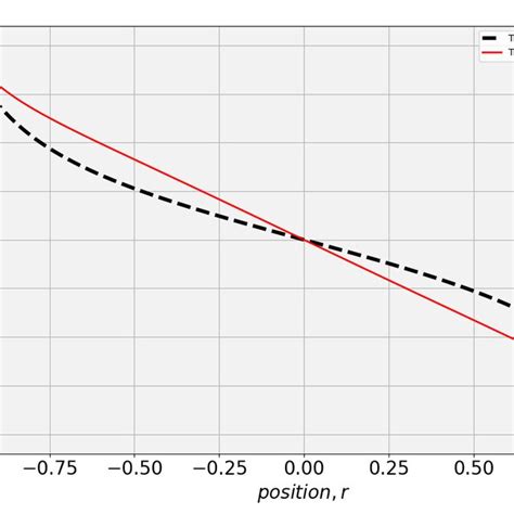 Normalized Radial Space Charge Field As A Function Of The Normalized Download Scientific