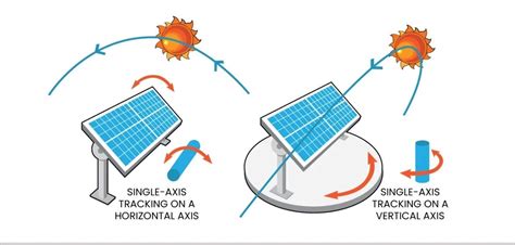 horizontal single axis solar tracker market report 2022 2028