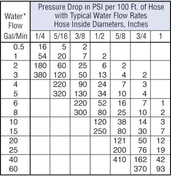 Help With Submersible Well Pump Size Community Forums
