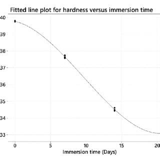 Cubic Regression Model Curve Representing The Effect Of Ageing On The Download Scientific